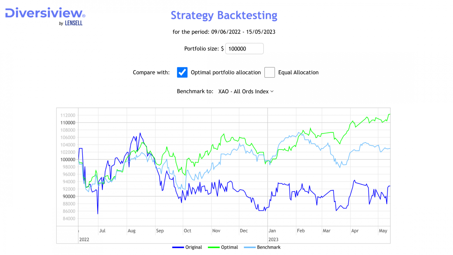 Backtest your portfolio strategy compared with a major index