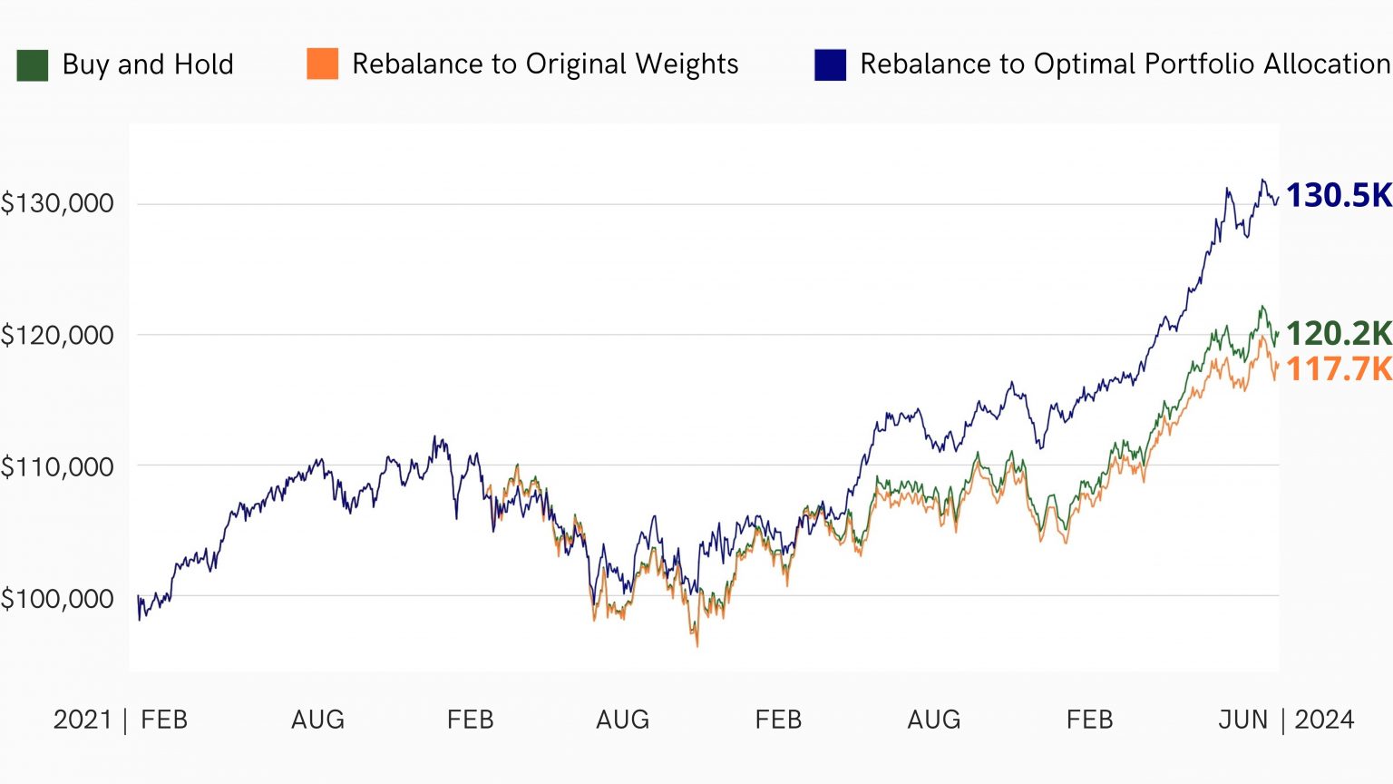 Are You Using The Best Portfolio Management Strategy?
