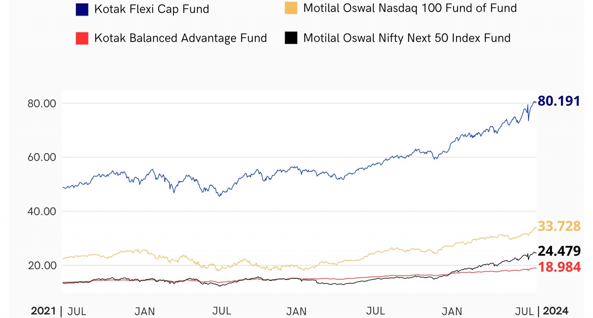 Optimising An All Indian Mutual Funds Portfolio