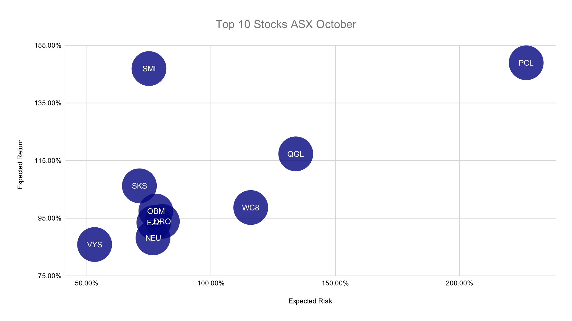 Top Performing Stocks by Market in October 2024