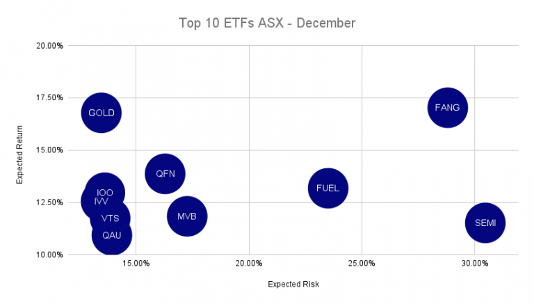 Top Performing ETFs by Market in December 2024