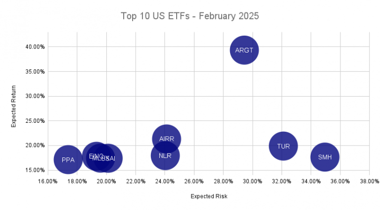 Top Performing ETFs by Market in February 2025
