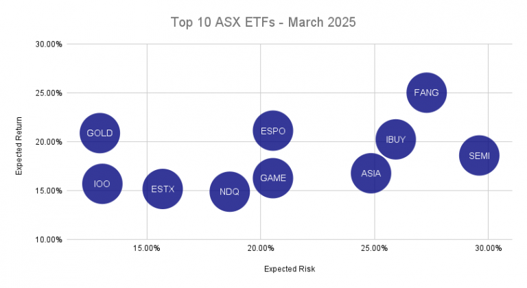 Top Performing ETFs by Market in March 2025