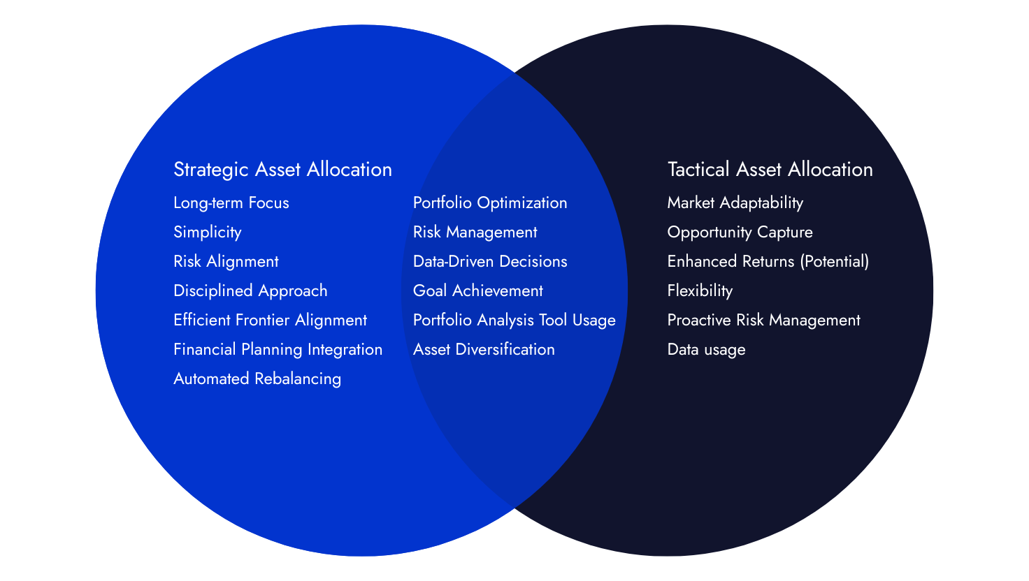Portfolio Analysis Tools: Strategic vs. Tactical Asset Allocation