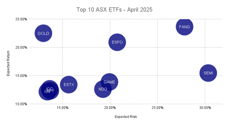 Top Performing ETFs by Market in April 2025