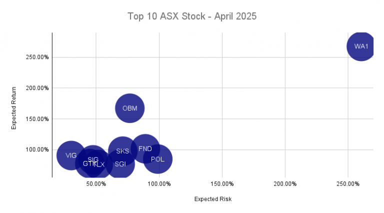Top Performing Stocks by Market in April 2025