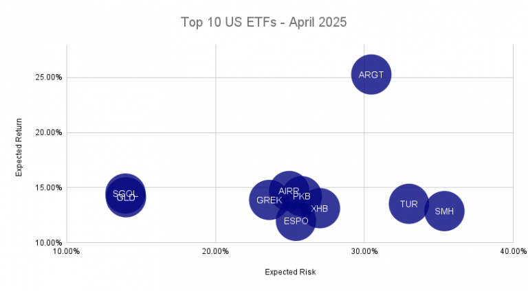 Top Performing ETFs by Market in April 2025