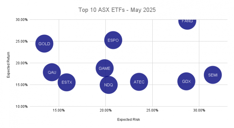 Top Performing ETFs by Market in May 2025
