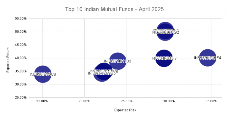 India's top 10 Mutual Funds for Portfolio Diversification - May 2025