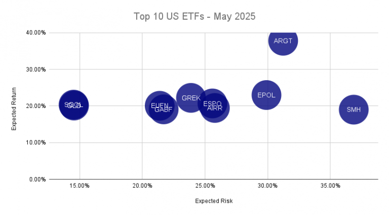 Top Performing ETFs by Market in May 2025